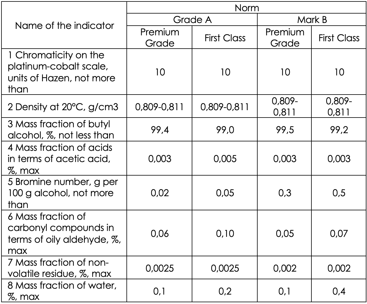 Butyl alcohol (Butanol)